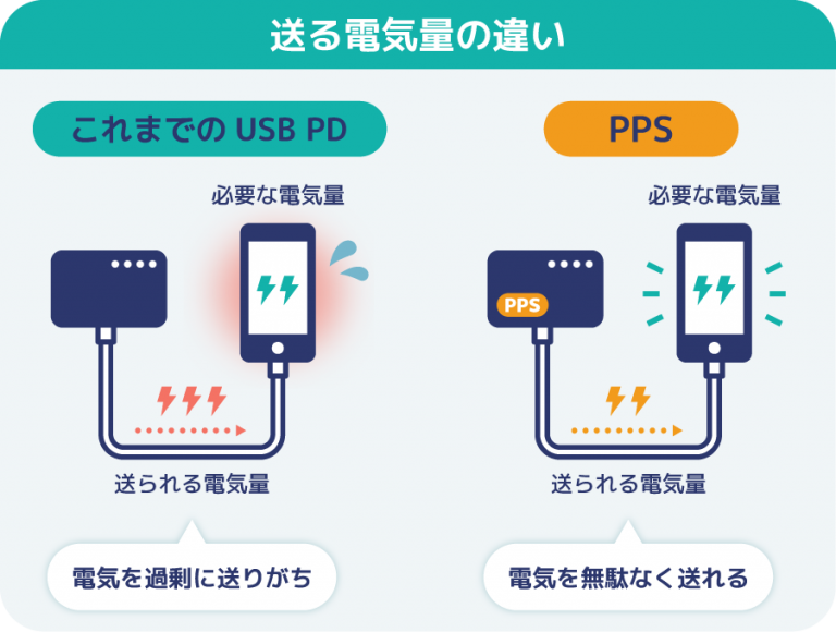 PPSとはどんな規格？USB PDとの違いも分かりやすく解説！ | マクリン